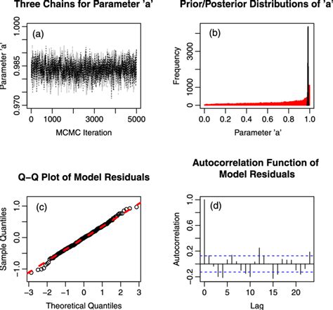 Mcmc And Model Error Diagnostics Including A The History Plot For