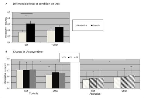 Distribution Of Interoceptive Accuracy Iacc Contrasting Controls Download Scientific