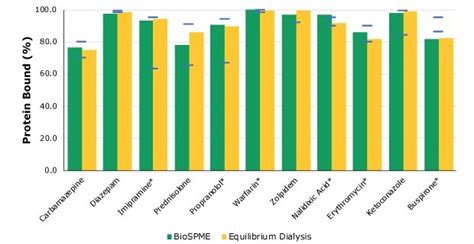 Biospme For Plasma Protein Binding Assay Details Of Method Development