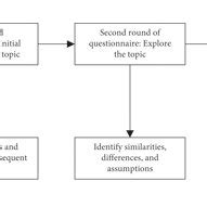 Operation Process Of The Delphi Method Download Scientific Diagram