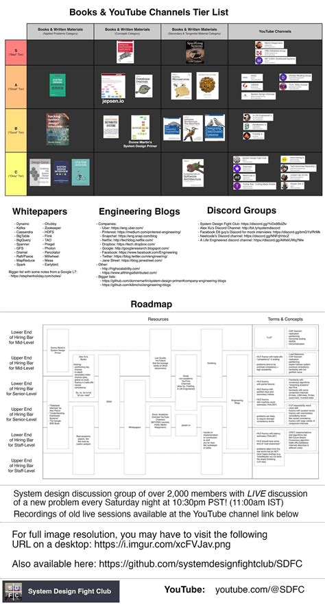 Interview Preparation Plan And Resources For Senior Sde Software