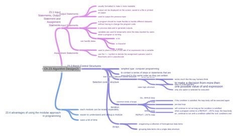 ch 23 algorithm design 2 coggle diagram