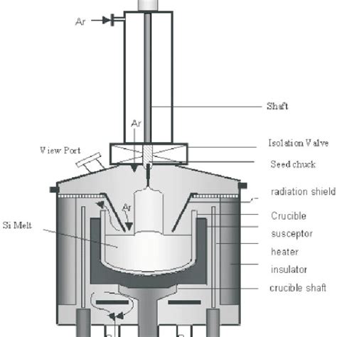 Floating Zone Fz Growth Process Pedestal Technique A Needle Eye Download Scientific