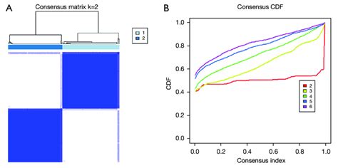 Identification Of Consensus Clusters According To The Expression Of Download Scientific Diagram