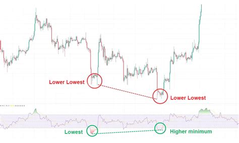 Understanding Divergences Associated With The Relative Strength Index Rsi How To Make Money