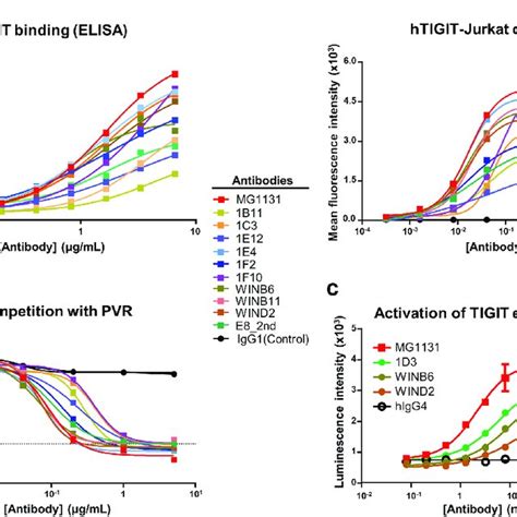 Cell Based Binding Assay And Competition Assay Download Scientific