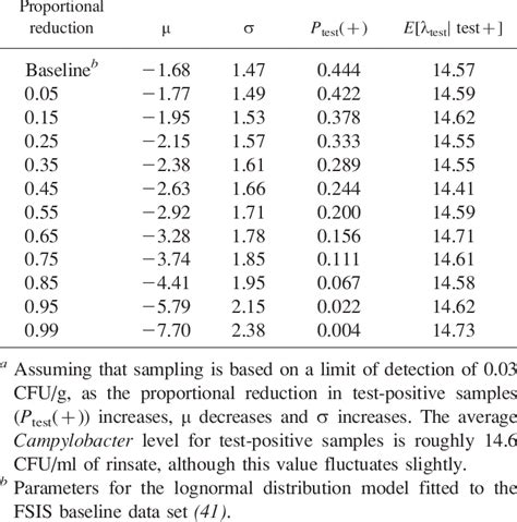 Alternative Parameters For The Distribution Describing Campylobacter Download Scientific