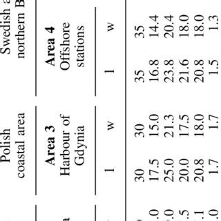 Comparison Of Cell Length A Width B And The Ratio Of Length Width Download Scientific