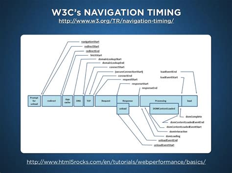 W3cs Navigation Timing Trnavigation Timing