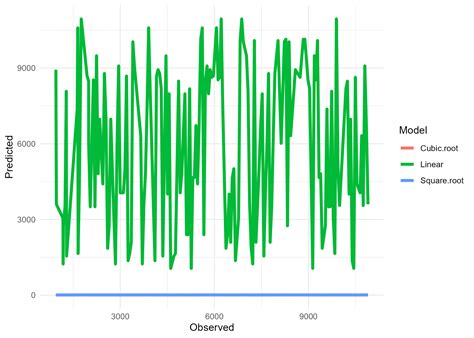 Linear Model And Transformations R Bloggers