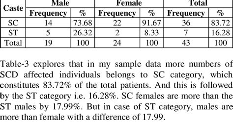 Caste Sex Distribution Download Table