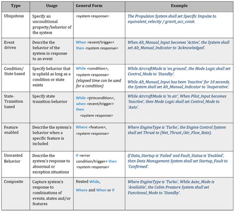 3 Requirement Typesstructure In Clear Download Scientific Diagram