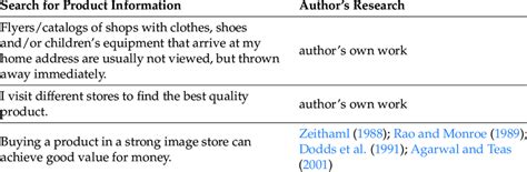 Overview Of Selected Constructs To Prove The Hypothesis Download Scientific Diagram