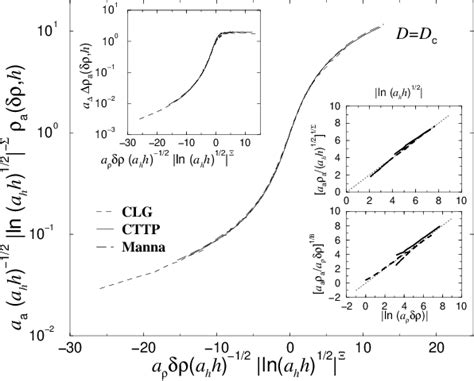 Figure 3 From Universal Scaling Behavior At The Upper Critical Dimension Of Nonequilibrium