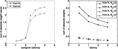 Figure 8 From Emergence Of Mirror Neurons In A Model Of Gaze Following Semantic Scholar