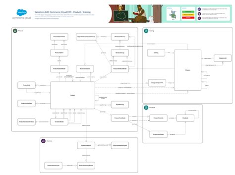 Salesforce B2c Commerce Cloud Product And Catalog Erd