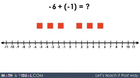 Integer Subtraction Using Number Lines And Symbolic Notation