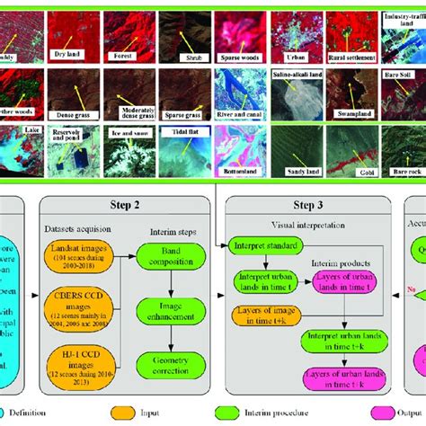 Flowchart For Extracting Urban Lands During 2000 2018 The Definition Download Scientific