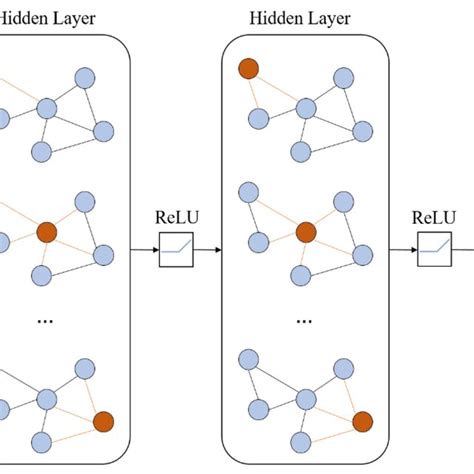 the structure of multi layered gcn download scientific diagram