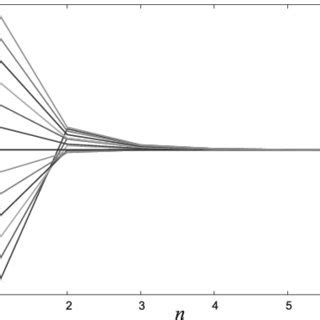 Convergence Of The Sequence Zn Defined By Z N Fn Zn Where Fn