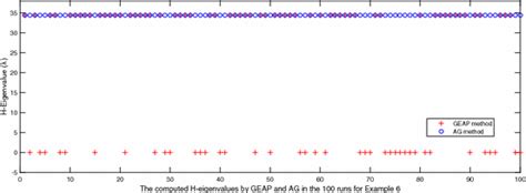 The Computed H Eigenvalues By Geap And Ag Method In The 100 Runs On The Download Scientific