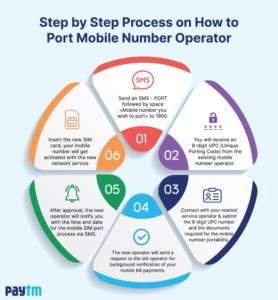 How To Port Mobile Number SIM Port Number
