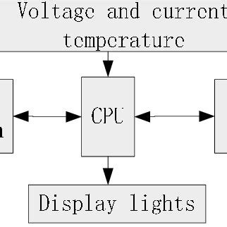 The Function Diagram Of Main Controller Download Scientific Diagram