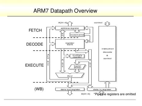 Unit Ii Arm 7 Introduction