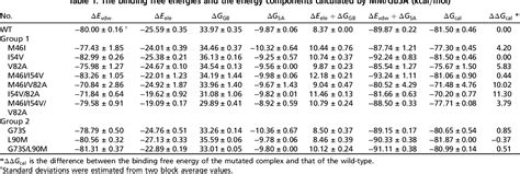 Table 1 From Detecting And Understanding Combinatorial Mutation