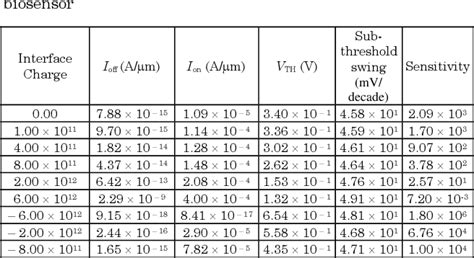 Table 2 From Design And Analysis Of Junctionless Vtfet Device For Sensing Applications