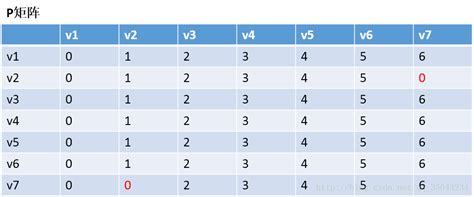最短路径问题 Floyd算法详解floyd算法求最短路径问题 Csdn博客