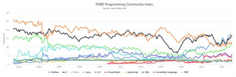 Python Popularity The Rise Of A Language Flatiron School