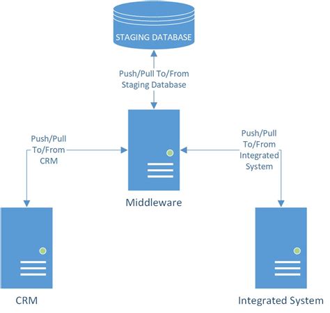 Crm Integration Design The Options The Crm Consultant