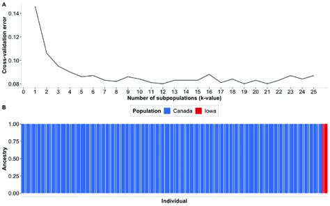 A Cross Validation Error Value For Multiple Subpopulation Numbers Download Scientific