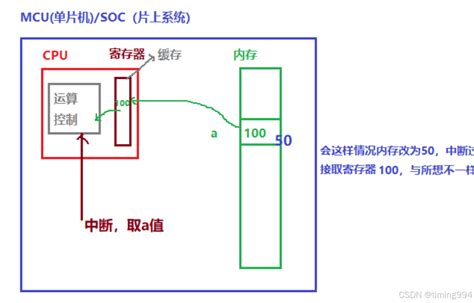 C语言 关键字 Volatile C语言 Volatile Csdn博客