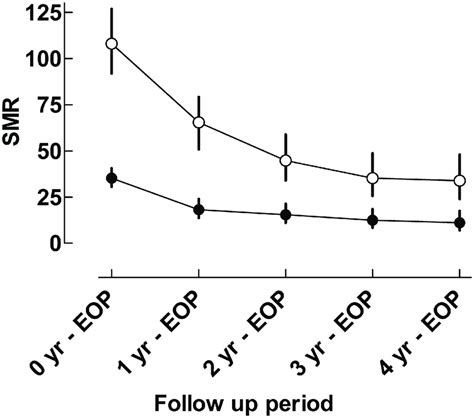 Smr At Different Time Periods After Picu Admission To The End Of The