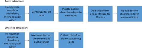 steps involved in the folch procedure and one step extraction method