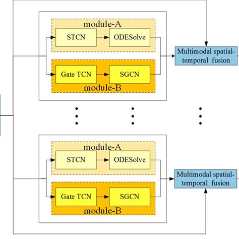 The Framework Of Gate Tcn Download Scientific Diagram