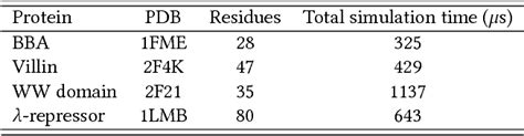 Table 1 From Automatic Feature Selection In Markov State Models Using