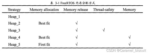 基于freertos的嵌入式设备管理关键技术研究及实现（学习三）freertos 如何管理 外设 Csdn博客