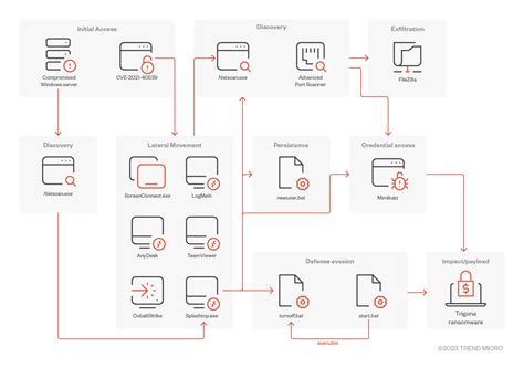 An Overview Of The Different Versions Of The Trigona Ransomware