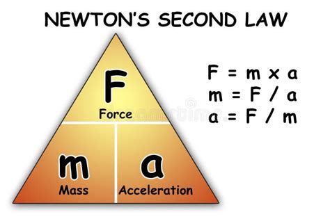 Newtons Second Law Of Motion