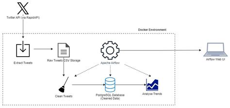 Sechaba Mohlabeng On Linkedin Dataengineering Python Airflow