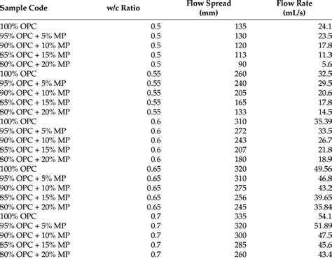 Variation Of Flow Rate And Flow Spread With W CM At Various MP Contents Download Scientific