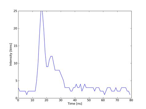 151126 Non Linear Least Squares Curve Fitting Application To Point Extraction In