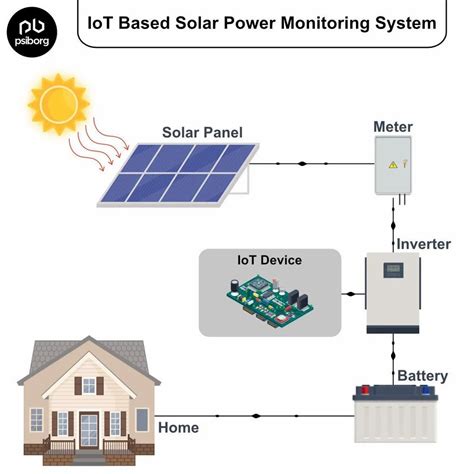 Iot Based Solar Power Monitoring System At ₹ 200000 सोलर मॉनिटरिंग सिस्टम In Noida Id