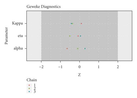 Gewekes Diagnostic Plot For Alpha Eta And Kappa Parameters Download Scientific Diagram