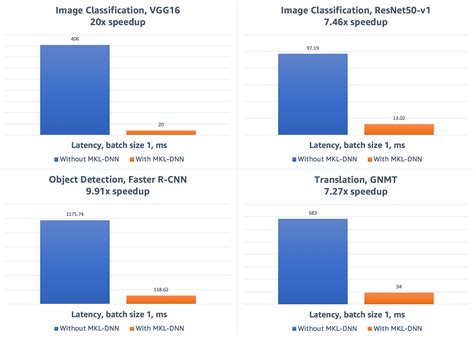 Mxnet Boosts Cpu Performance With Mkl Dnn By Hagay Lupesko Apache Mxnet Medium