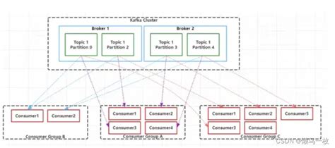 Kafka架构体系kafka 架构 Csdn博客