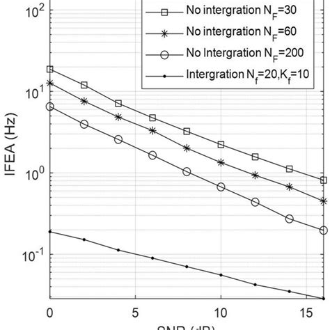 Comparison Of The Nonintegration Method And Integration Method Where Download Scientific